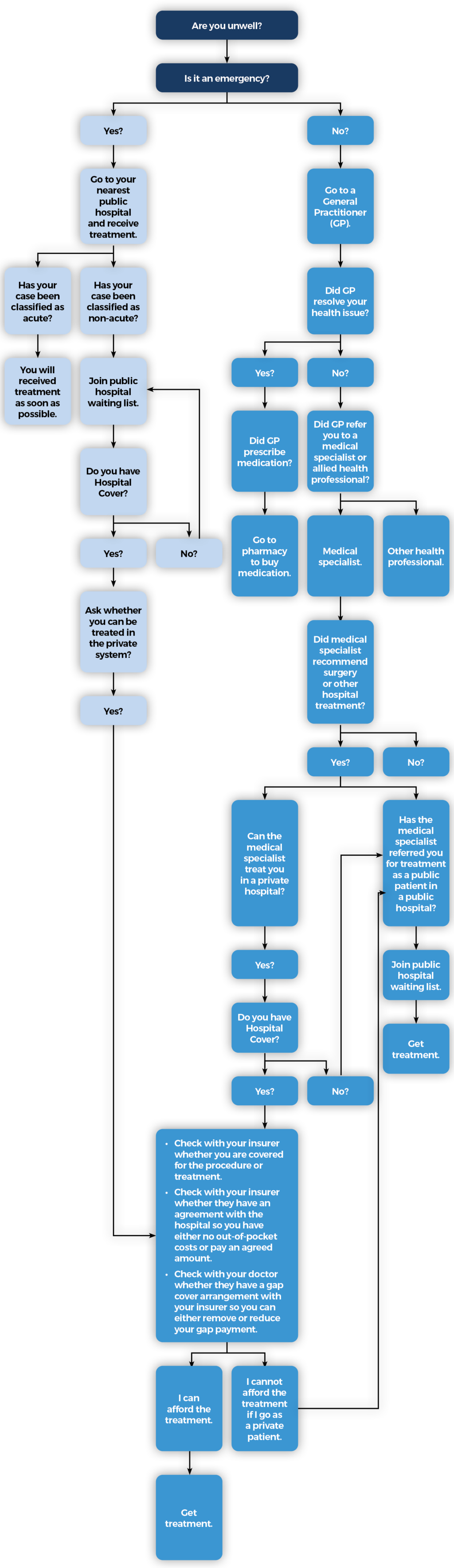 Australian Health System - how to navigate? - healthslips.com.au