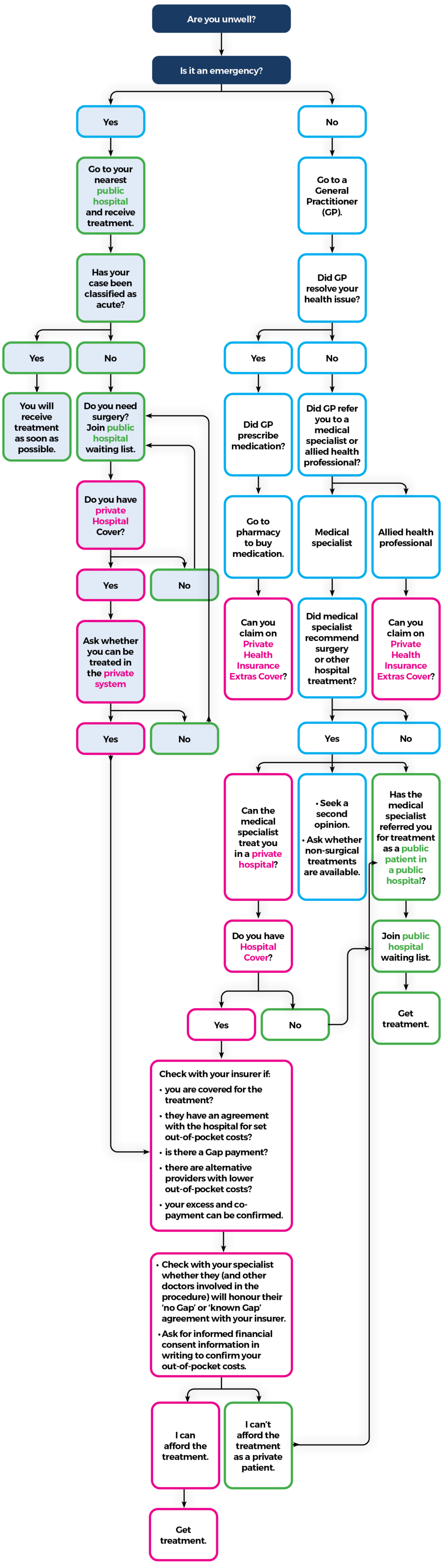 Australian Health System - how to navigate? - healthslips.com.au