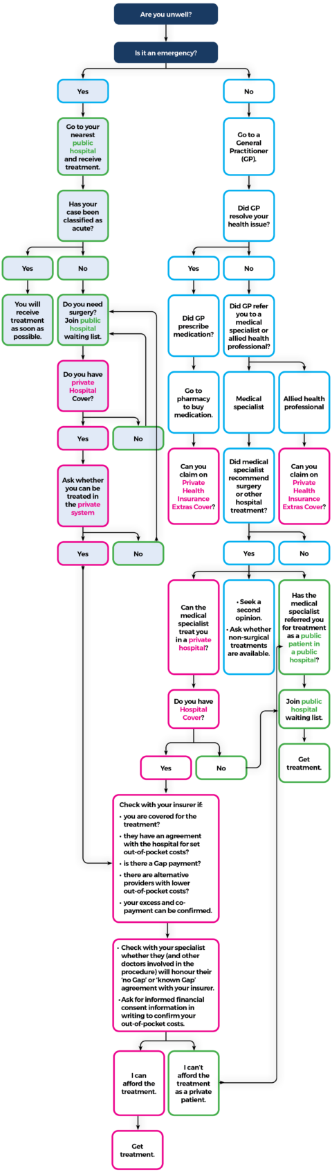 Australian Health System - how to navigate? - healthslips.com.au
