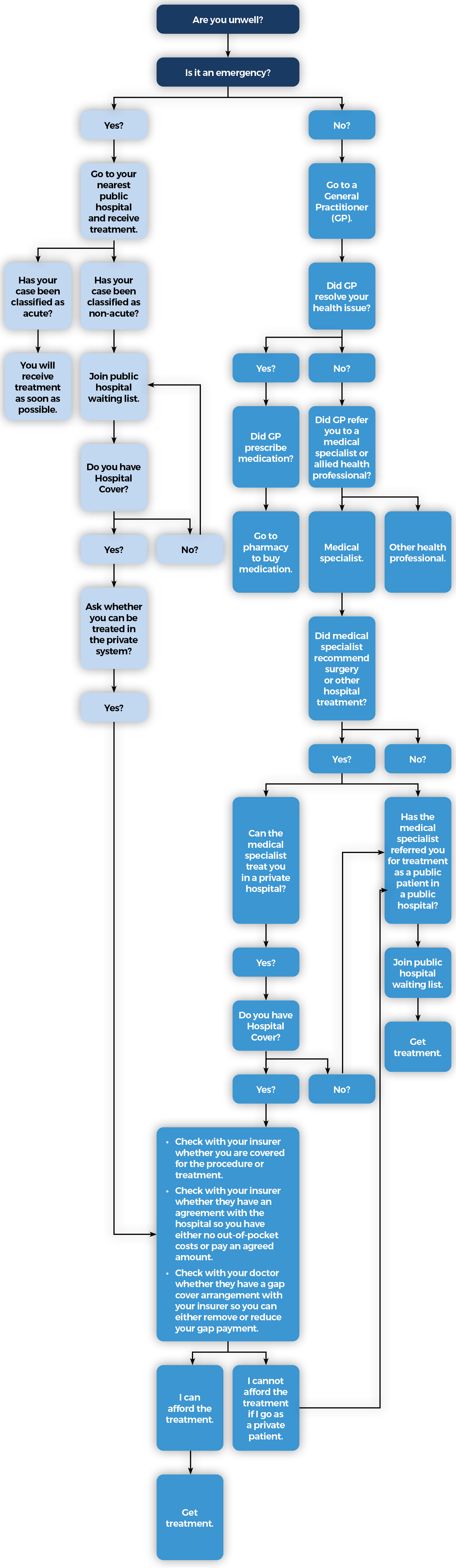 Australian Health System - how to navigate? - healthslips.com.au